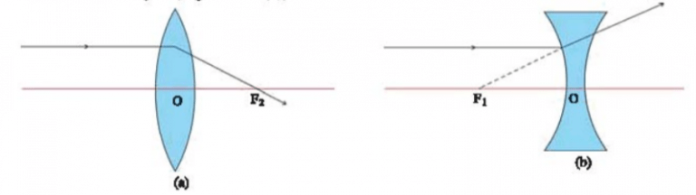 Lens vs Mirror : Key difference between Mirror and lens & Objectives ...
